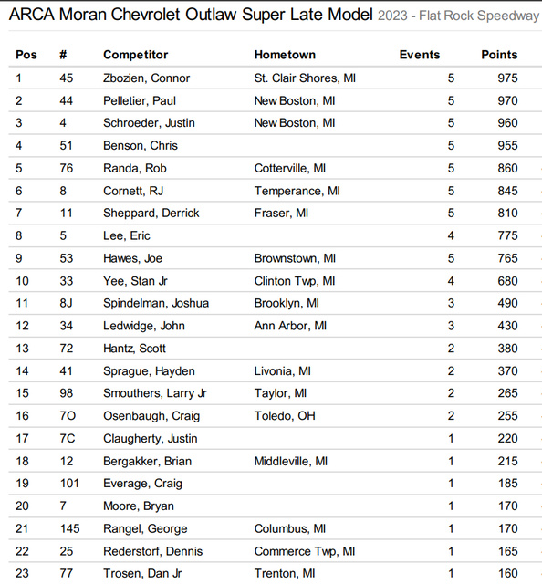 2023 FLAT ROCK SPEEDWAY POINT STANDINGS - Flat Rock Speedway